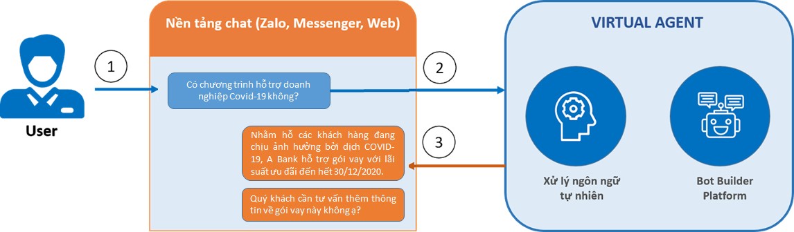 Why does Chatbot NLP become the future of Customer service? | EM and AI