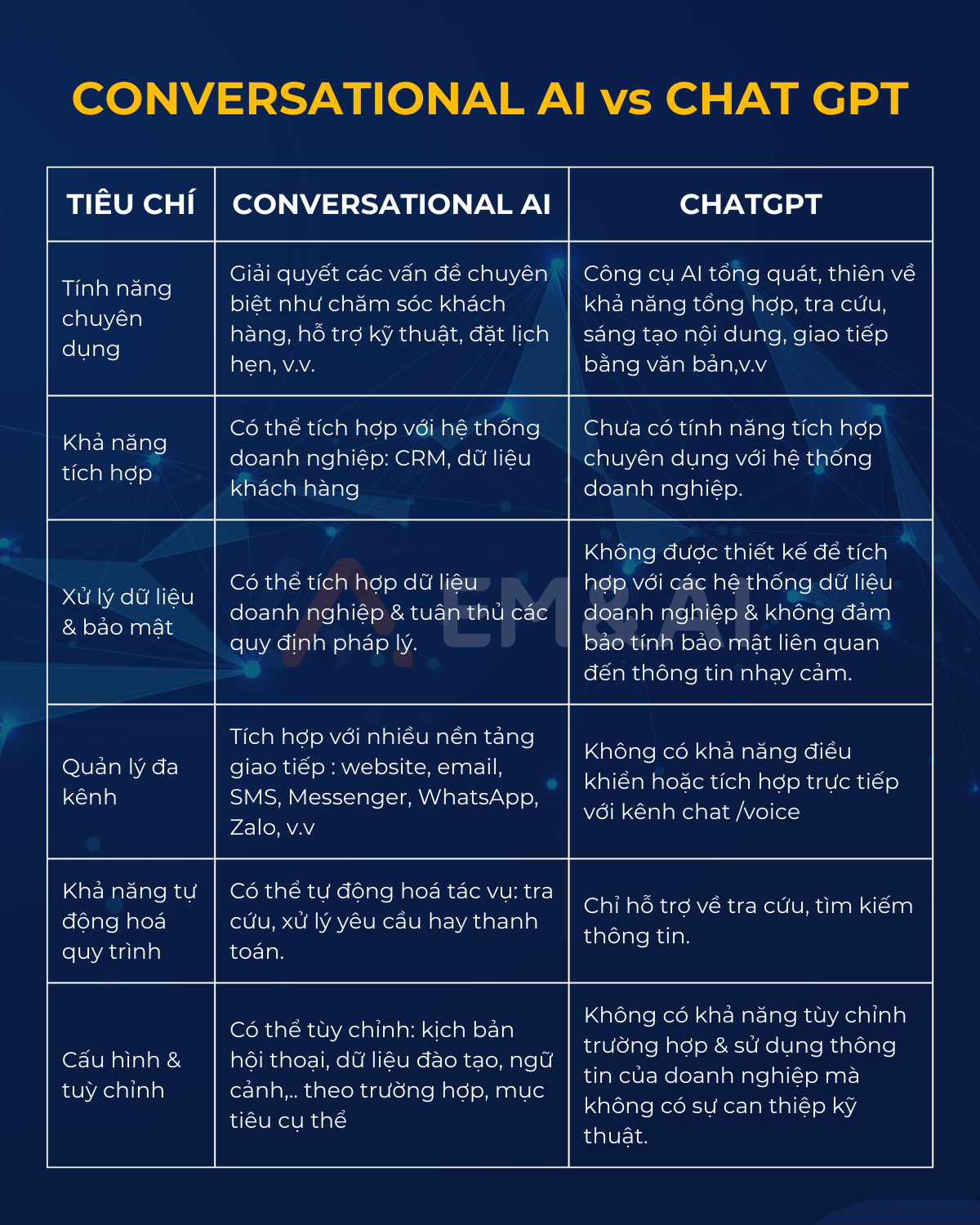 ChatGPT có thay thế được Conversational ai không? | EM and AI